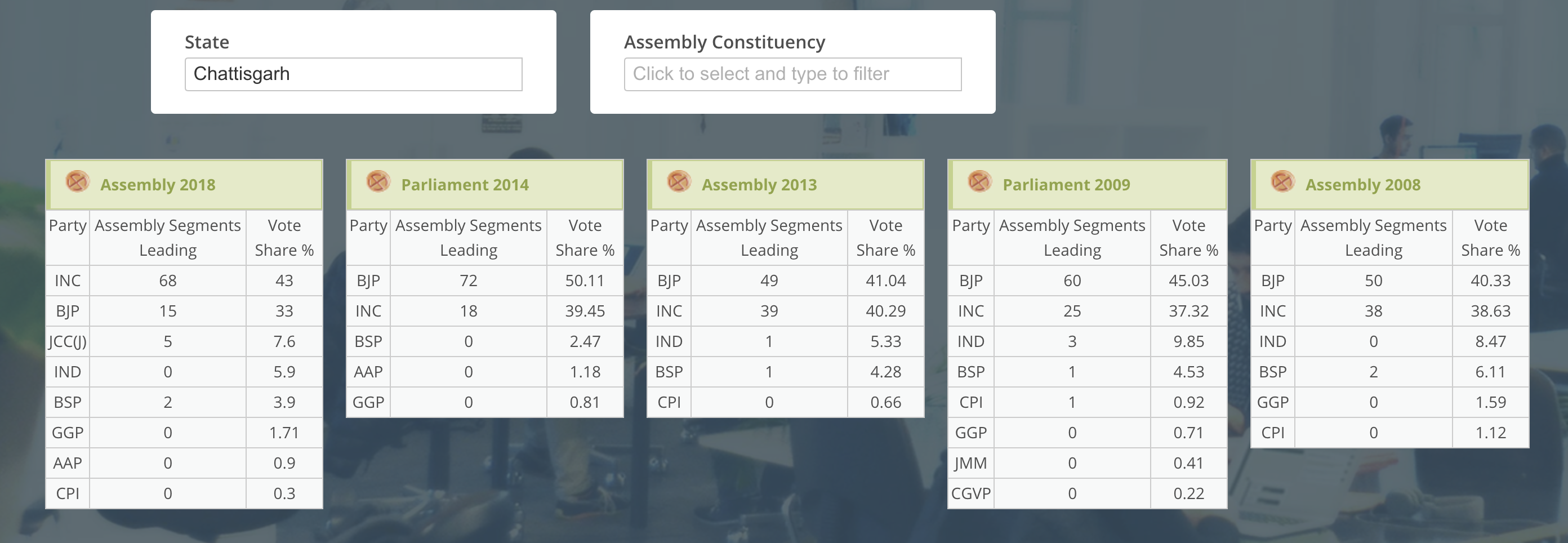 Assembly Results - Chanakyya